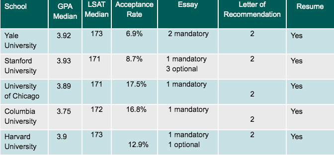 Best Law Schools in the US | Top 5 + How To Get In